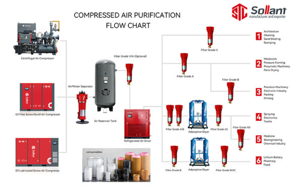 Why do low-pressure air compressors save energy?